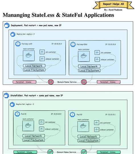 How Kubernetes Manages Stateless And Stateful Applications Nick Otter