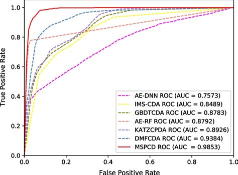 Roc Curves Performed By Different Methods On Independent Testing Dataset Download Scientific