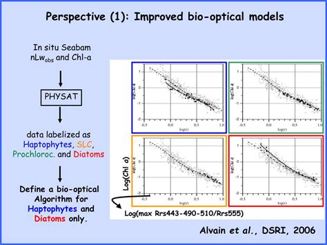 Ppt Monitoring Of Phytoplankton Functional Types In Surface Waters