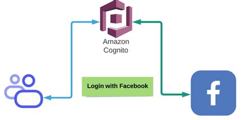 How To Integrate Facebook Sso By Using Aws Cognito Without Using