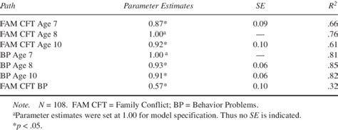 Parameter Estimates For Total Sample Download Table