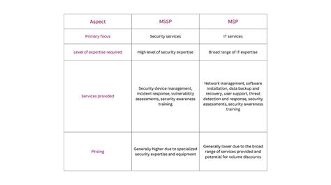 What S The Difference Between MSP Vs MSSP