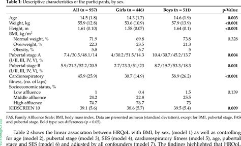 Table 1 From Associations Between Health Related Quality Of Life And Body Mass Index In