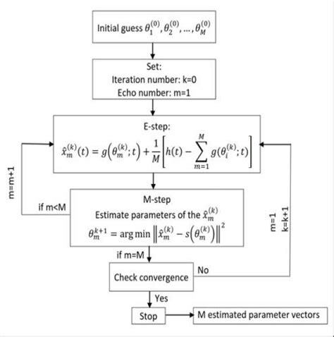 the flowchart of the sage algorithm used for multiples echoes