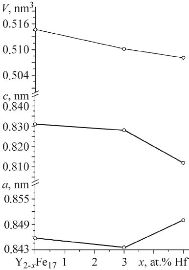 Changes In The Lattice Parameters And Volume Of The Unit Cell Of The Y