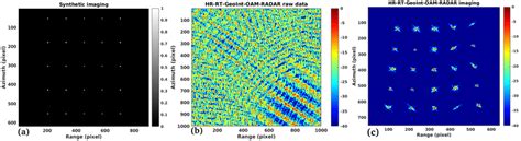 A Hr Rt Geopolint Oam Radar Synthetic Targets B Download