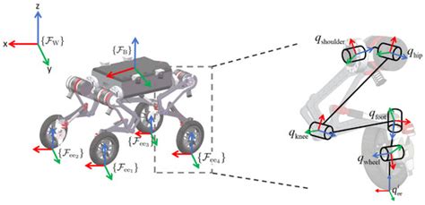Multi Agent Reinforcement Learning Tracking Control Of A Bionic Wheel Legged Quadruped