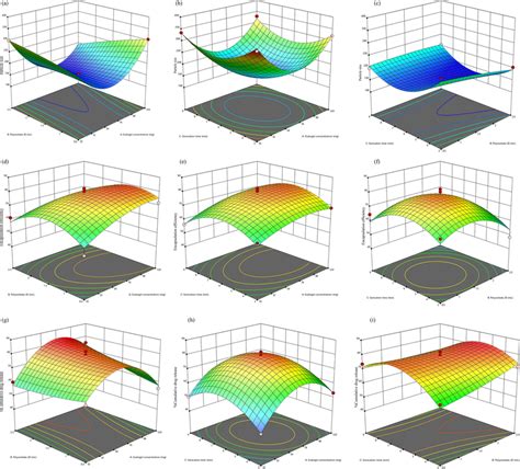 3d Response Surface Plots For The Graphical Optimization Of Qtedlnps