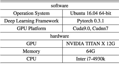 Table 1 From Multi Scale Dilated Convolution Neural Network For Image