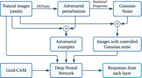 Exploring Adversarial Attacks On Neural Networks An Explainable