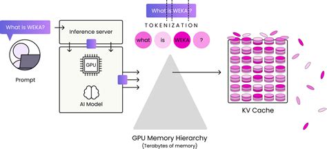 How Ai Coding Agents Overcome Gpu Memory Bottlenecks With Wekas Augmented Memory Grid Weka
