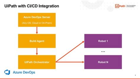 UiPath Test Automation Using UiPath Test Suite Series Part 5 PPT