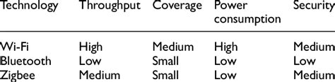 Comparison Of Wi Fi Bluetooth And Zigbee Download Scientific Diagram