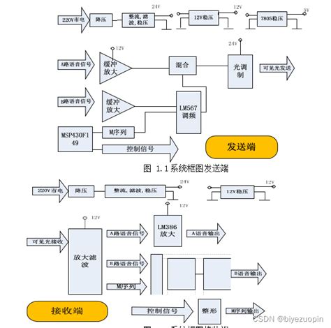 基于大功率白光 led 的可见光通信 基于 led 的光通信的设计 csdn博客