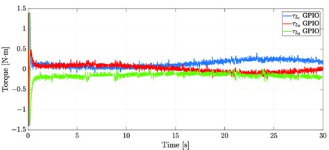 Simulation Comparison Of The Distance Error The Formation Angle