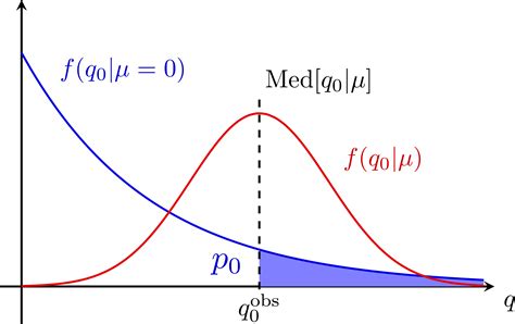 gaussian distributions and statistical tests