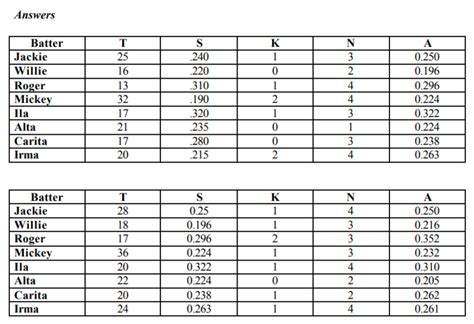 Batting Average The Futures Channel