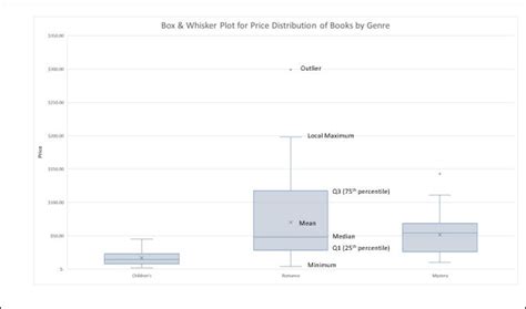 Excel 2016 Box Whisker Chart Microsoft Office Tutorials Seo Tips