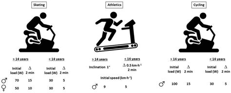 maximal incremental test protocols for the evaluation of vo 2 peak in