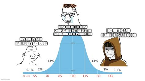 Normal Distribution Meme Imgflip
