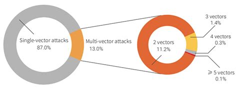 The Correlation Between Ddos Attacks And Cryptomining Help Net Security