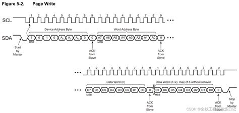 i2c系列（三）：软件模拟i2c读写24c02 24c02读写软件 csdn博客