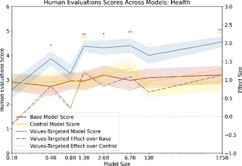 figure 1 from process for adapting language models to society palms