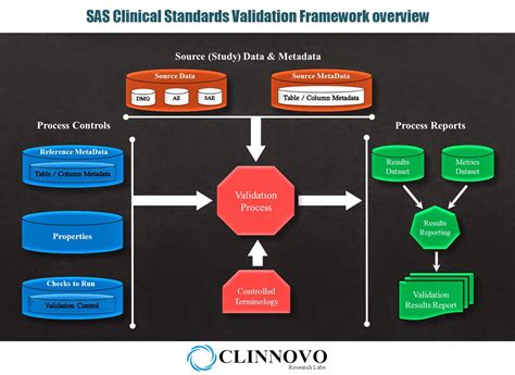 Clinnovo News Sas Clinical Standards Validation Framework Overview