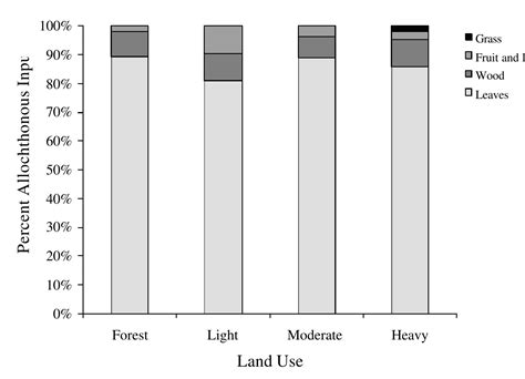 Percent Autumn Allochthonous Input By Separated Organic