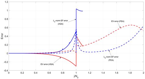Eigenvalue And Eigenfunction Errors Of Quadratic Riga Using A
