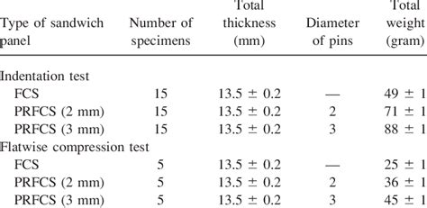 Details Of The Specimens For Quasi Static Indentation Tests Download Scientific Diagram