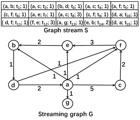 A Sample Graph Stream Definition Graph Stream Summarization Given A Download Scientific
