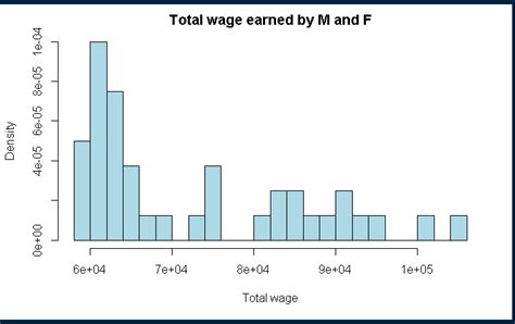 Solved I Am Creating A Histogram In Rstudio About Wages And Chegg Com