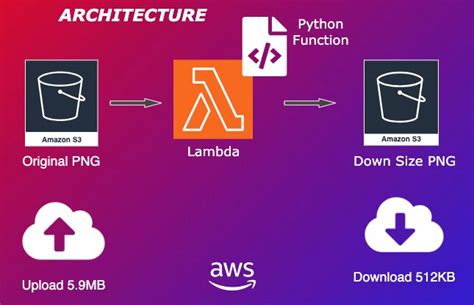 Juan Carlos Paulino Fonseca Gómez On Linkedin Serverless Lambda Aws S3