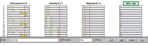 fuzzy fmea system output for s 7 o 8 d 4 download scientific