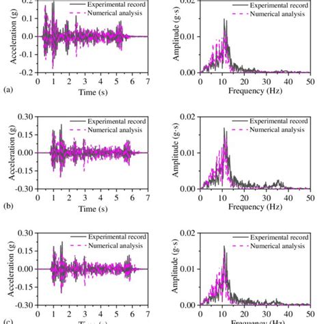Acceleration Time History And Frequency Spectrum Curves Of Point B2 At