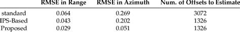 The Root Mean Square Error Rmse Values Of The Offsets And The