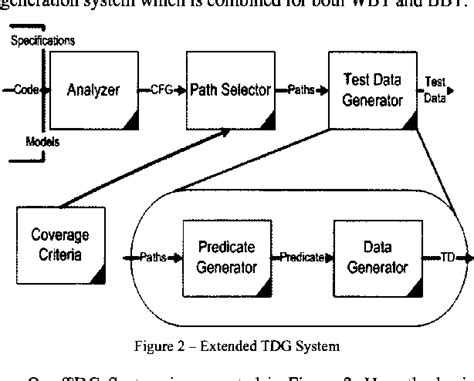 Figure 1 From Automated Model Based Software Test Data Generation