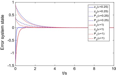 State Trajectories Of Error Systems With The Same Control In Case Of