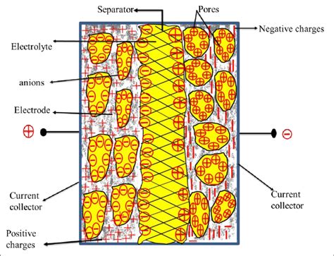 Schematic Representation Of Electrode Interface In Supercapacitor