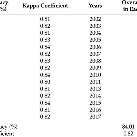 Overall Accuracies And Kappa Coefficients Of The Classification Results