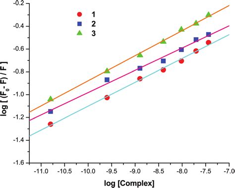 Plot Of Log F 0 F F Vs Log Q For The Fluorimetric Titrations Of Download Scientific
