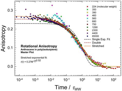 Stretched Exponential Function Alchetron The Free Social Encyclopedia