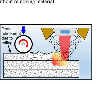 13 Microstructural Grain Refinement During Hybrid Am By Rolling