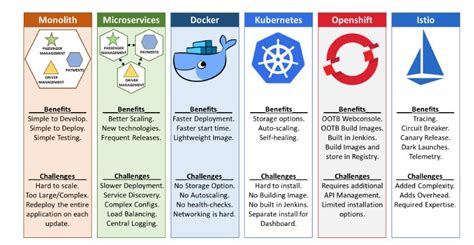 docker kubernetes microservices amazon pipeline devops cloud
