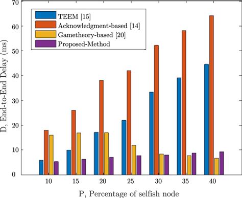 average end to end delay metrics of proposed method and comparative
