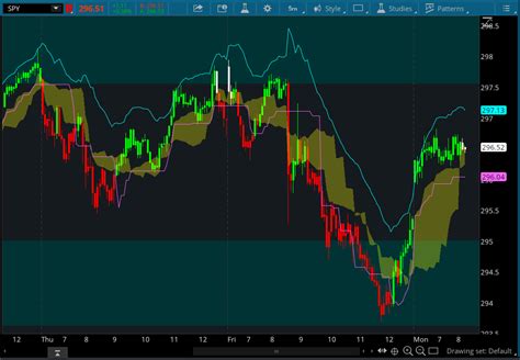 ATR Volatility Based System Indicator For ThinkorSwim UseThinkScript