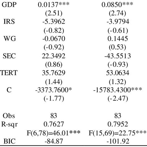Estimation Results For The Unrestricted And Restricted Model Fdi Is Download Table