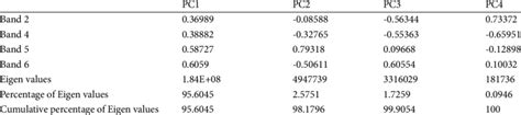 Principle Components Eigen Values And Eigen Vectors For Principle Download Scientific Diagram