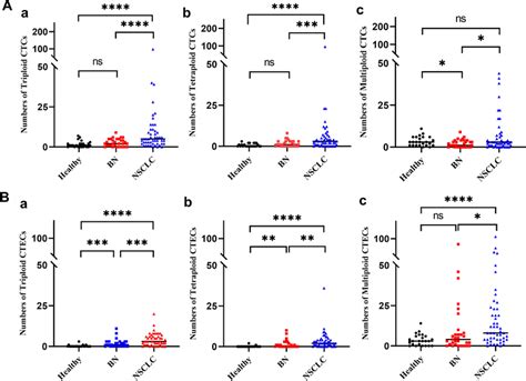 comparison of ctcs and ctecs counts in different aneuploids among